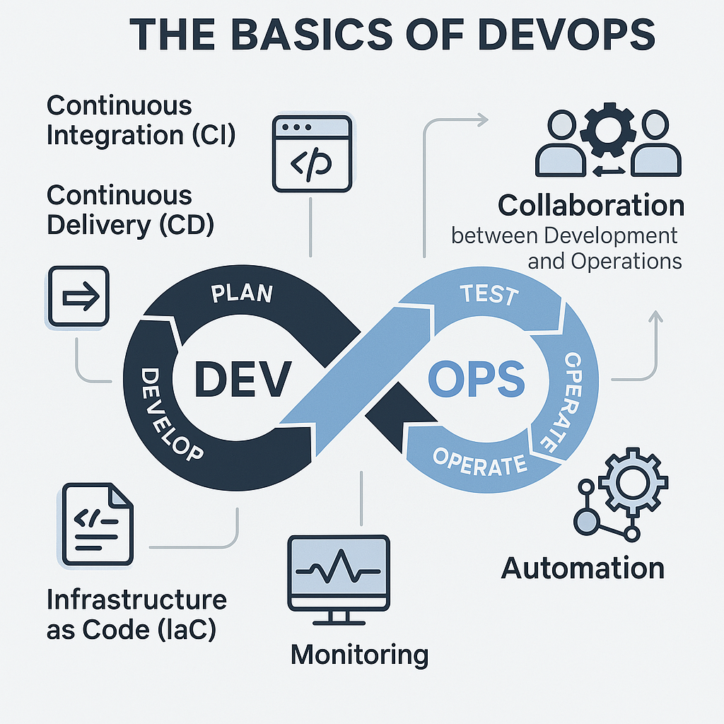 🚀 What is DevOps? A Beginner’s Guide for 2025